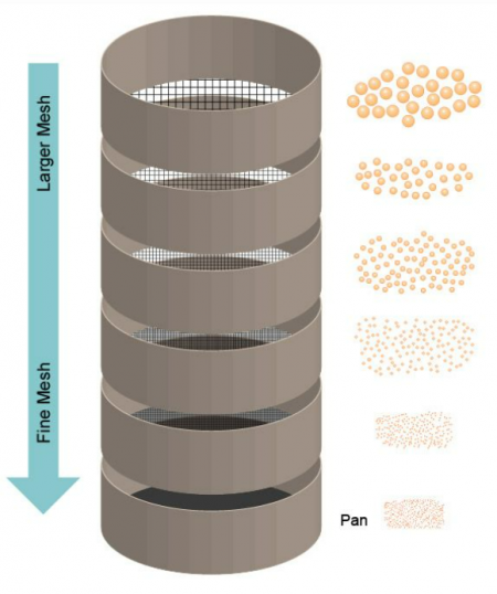 Sieving - Tech4Biowaste