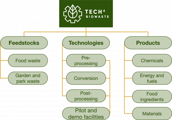 Tech4Biowaste:About - Tech4Biowaste