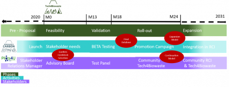Tech4Biowaste:About - Tech4Biowaste
